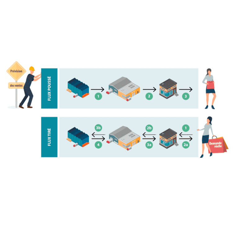 Flux Poussé vs Flux Tiré : Optimiser la Supply Chain pour une ...